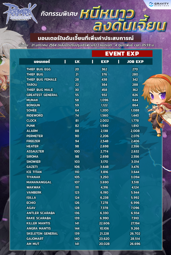 กิจกรรม หนีหนาวลงดันเจี้ยน EXP มอนสเตอร์ X2 – Ragnarok Online