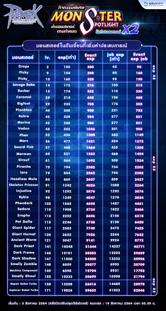 กิจกรรม Monster Spotlight – Ragnarok Online