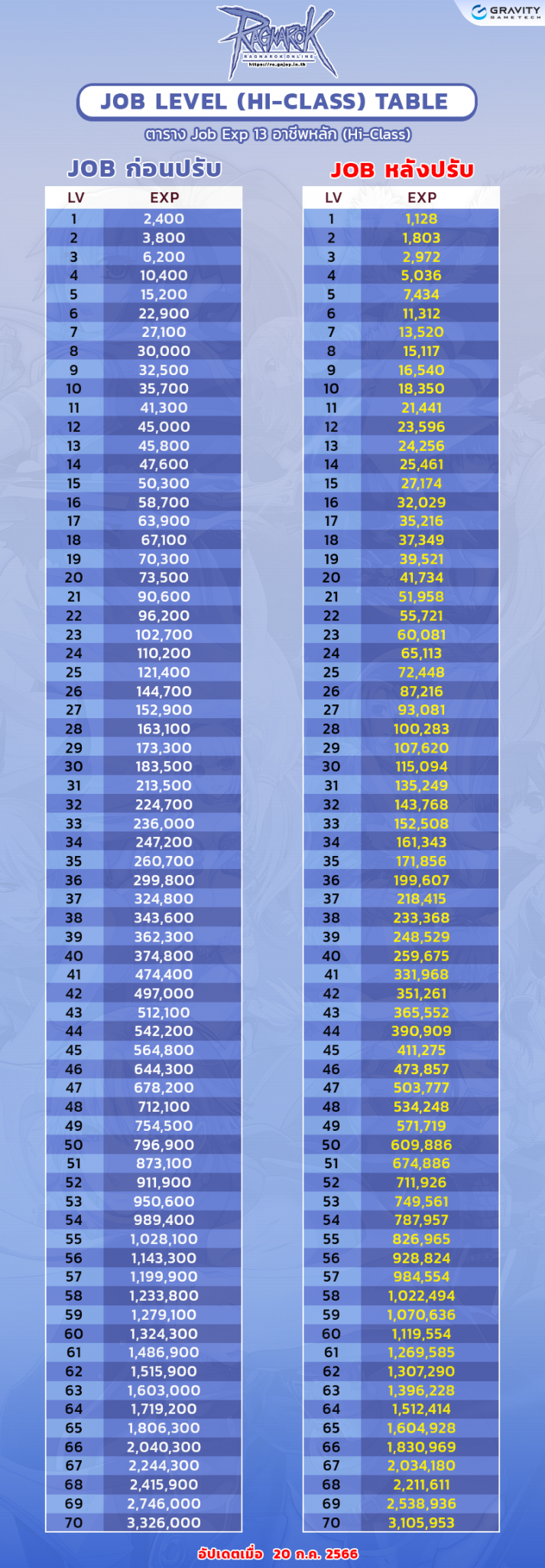 Patch Update 20 กรกฏาคม 2566 – Ragnarok Online