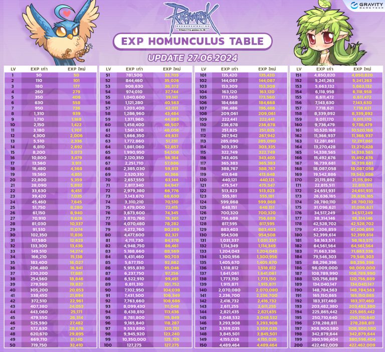 Jobs Improvement Bundle Update (20 June 2024) – Ragnarok Online