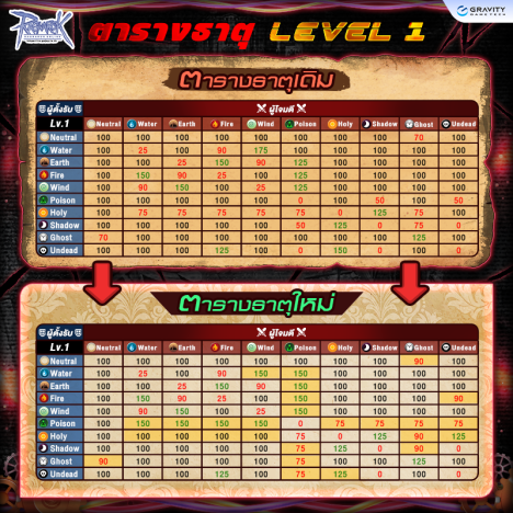 New Elemental Table Adjustment – Ragnarok Online