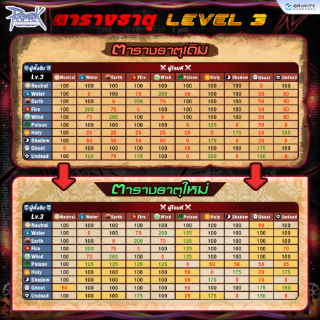 New Elemental Table Adjustment – Ragnarok Online