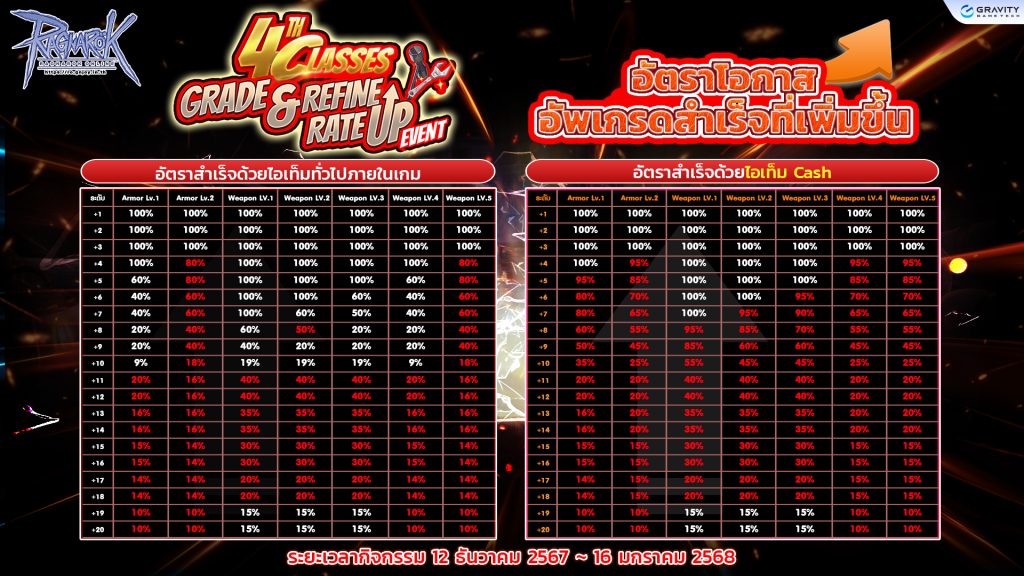 4th Classes Grade&Refine Rate UP Event – Ragnarok Online
