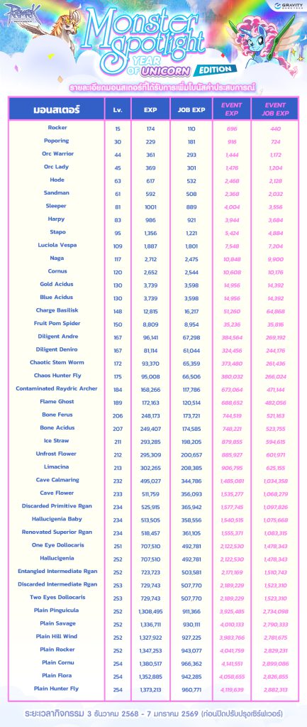Monster Spotlight : Year of Unicorn edition (3 Dec 2025) – Ragnarok Online