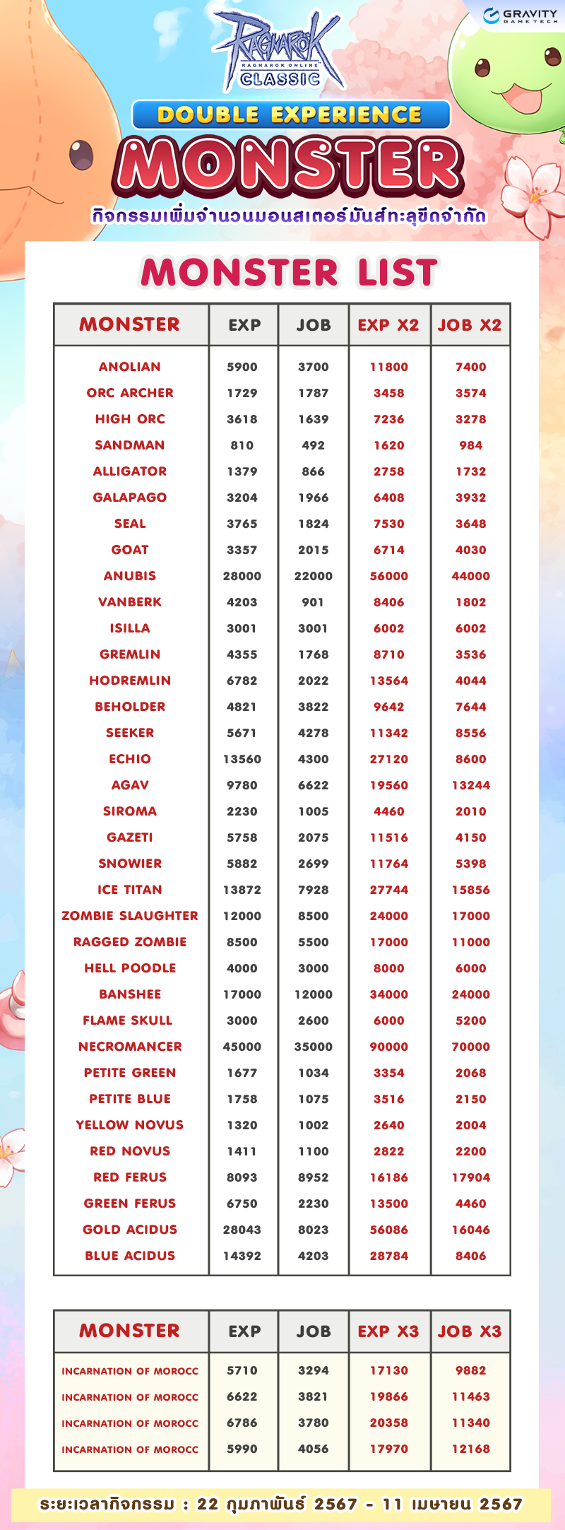 Double Experience Monster !! – Ragnarok Classic GGT