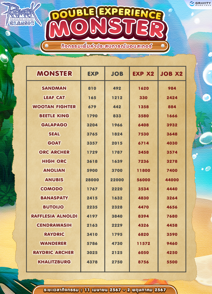 Double Experience Monster !! – Ragnarok Classic GGT