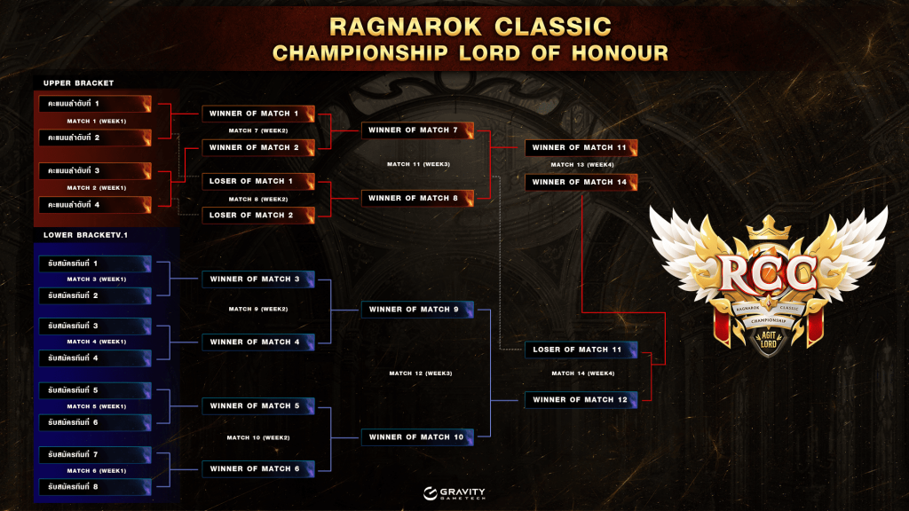 RCC2024 เปิดลงทะเบียนรอบเก็บคะแนน Lord of Siege – Ragnarok Classic GGT