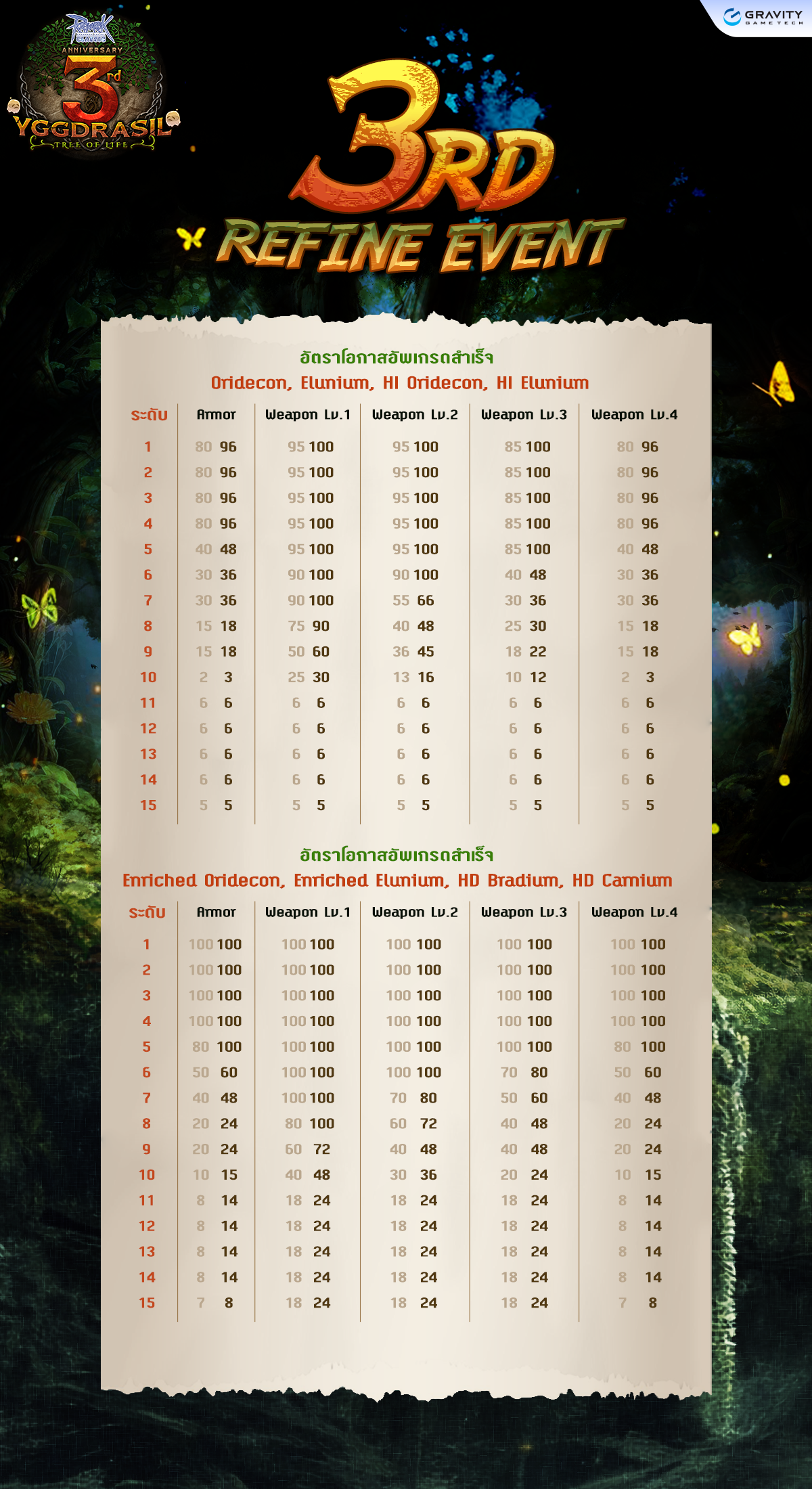 3rd Anniversary Specials Event – Ragnarok Classic GGT